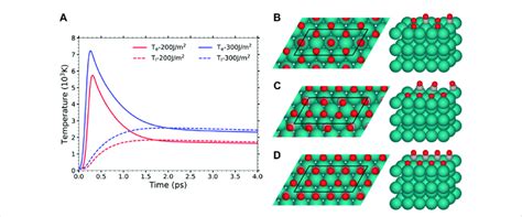A 2tm Calculated Electronic Solid And Lattice Dashed Temperatures