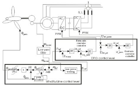 an overview of the variable speed wind turbine control strategy