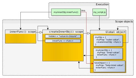 How Javascript Closures Work Under The Hood Programming
