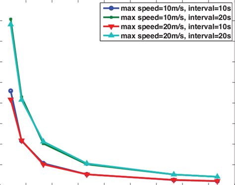 Expected Inter Arrival Time Between 2 Consecutive Location Updates From
