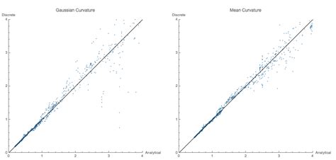 Performance Tuning How To Speed Up Estimation Of Mean And Gaussian