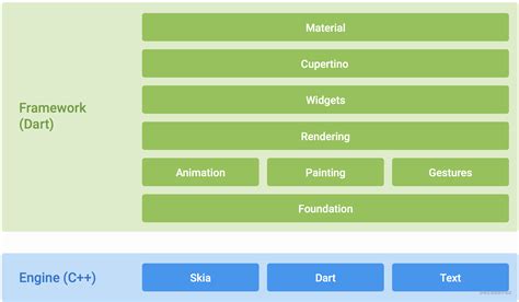 A Brief Analysis Of Flutter Rendering Process Moment For Technology