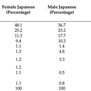 Question 1 Responses Based On Gender And Language Download Scientific Diagram