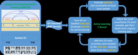 Our Active Learning Pipeline Is Illustrated The Representation Download Scientific Diagram