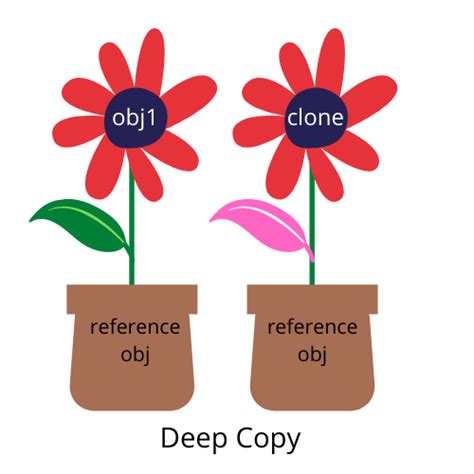 Learn Deep And Shallow Copy With Tricky Javascript Questions By Coffeelover Javascript In