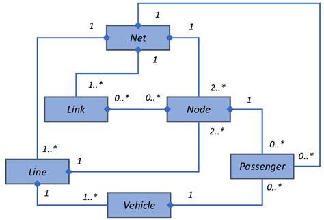 Uml Diagram Of The Developed Library For Simulations Of Public