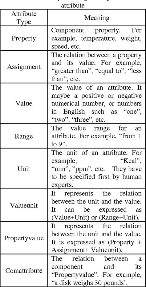 Table 1 From Automatic Extraction Of Semantic Relations From Patent Claims Semantic Scholar