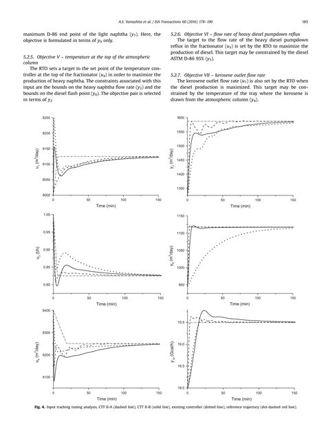 Tuning The Model Predictive Control Of A Crude Distillation Unit Pdf