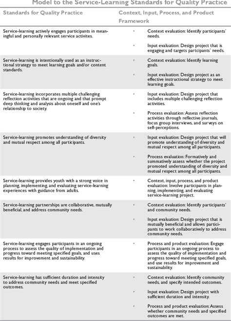 Pdf Using The Context Input Process And Product Evaluation Model