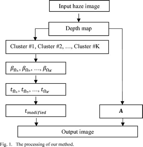 Figure 1 From Image Haze Removal Using Depth Based Cluster And Self