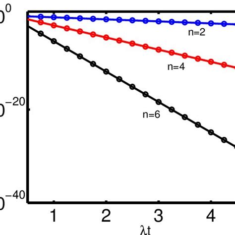 Long Time Asymptotics Of Pnt Shown Is The Decimal Logarithm Of Pnt Download Scientific