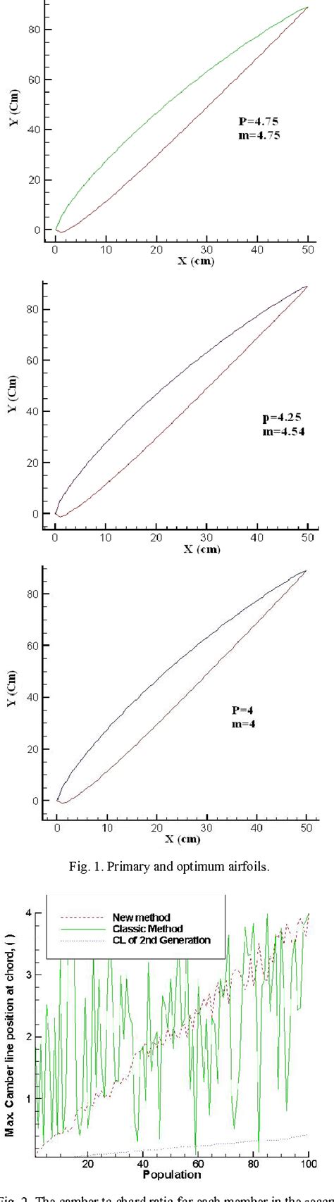 Figure 1 From Shape Optimization Of Wind Turbine Airfoils By Genetic Algorithm Semantic Scholar