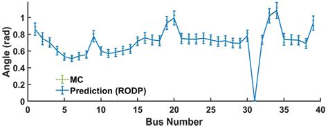 the rodp model predictions of the ieee 39 bus power system with the