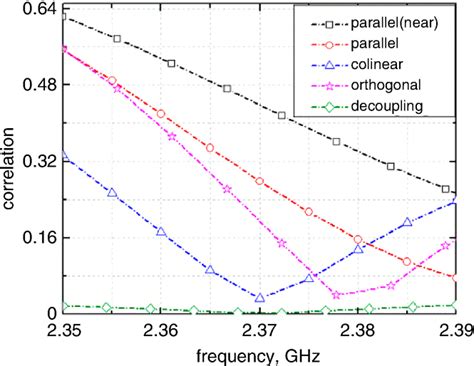 Comparison Of Antenna Correlations For Different Array Configurations Download Scientific Diagram