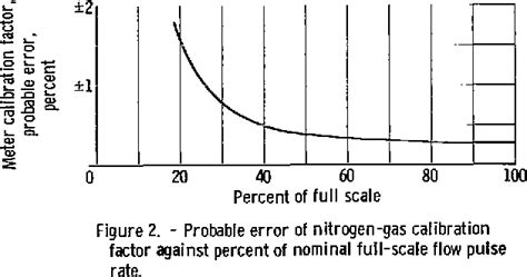 Figure 2 From Simulation Of Flowmeter Calibrations Liquid Hydrogen Turbine Type Using High