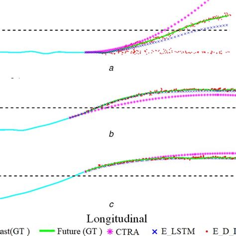 Example Of Prediction Results Of Different Models A The Prediction Download Scientific