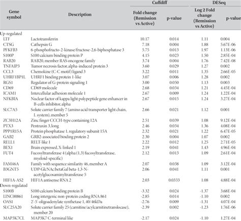 List Of Differentially Expressed Genes From Both Cuffdiff And Deseq