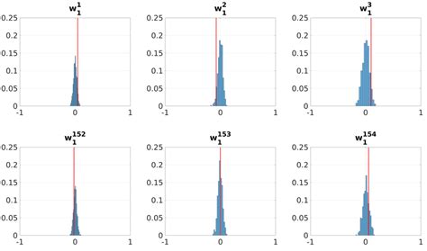 Bootstrap Histograms Of The Components Of The Active Subspace Singular Download Scientific