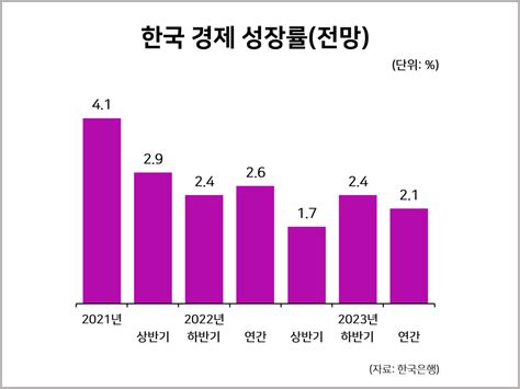 한국 경제 성장률전망 통계자료
