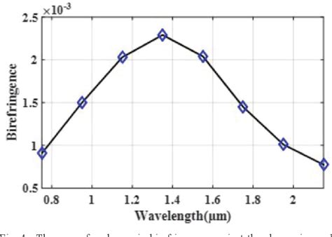 Figure 1 From An Investigation Of Square Hole Based Cladding With