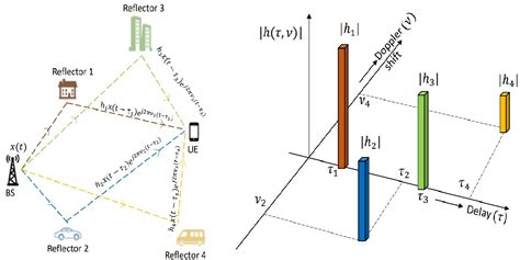 Pdf Otfs—a Mathematical Foundation For Communication And Radar Sensing In The Delay Doppler