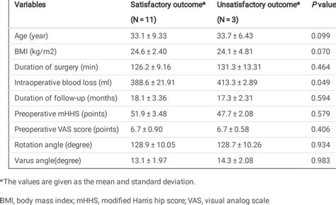Possible Risk Factors Related To An Unsatisfactory Outcome Download Scientific Diagram