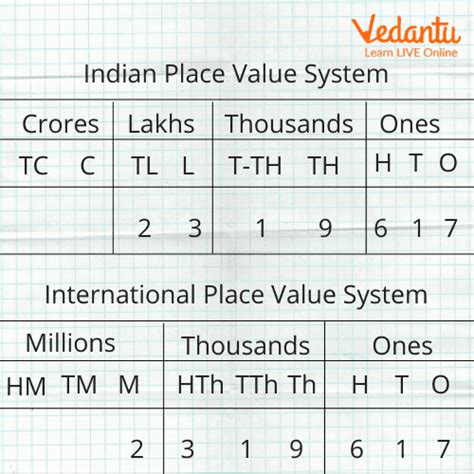 International Place Value Chart Definition Examples And Tips