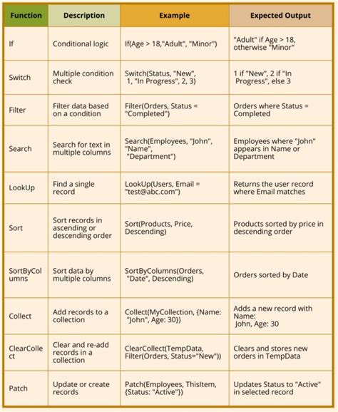 Power Fx Cheat Codes For Powerapps Aditya Varma
