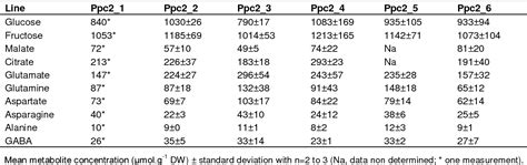 Table 2 From H Nmr Metabolomics Profiling Method For A Rapid And Efficient Screening Of