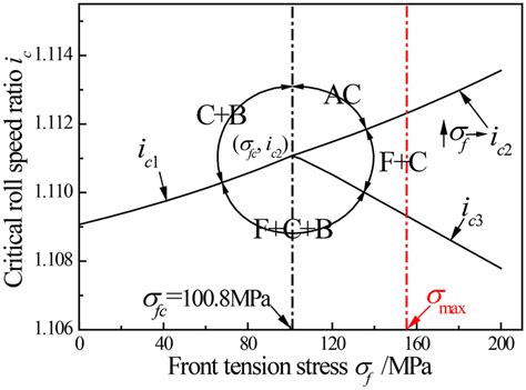 Deformation Zone Configuration Rolling Parameter Relationship Diagram