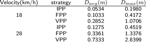 The Lateral Tracking Error Of The Three Methods Download Scientific Diagram