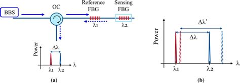 A Temperature Insensitive Measurement Architecture Design B When The