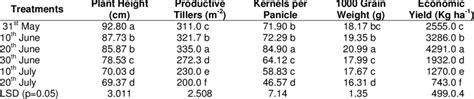 Effect Of Different Sowing Dates On Yield And Yield Components Of Download Table