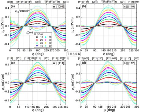 A D Angular Dependences Of Hall Resistivity ρhφ At T 65 K In