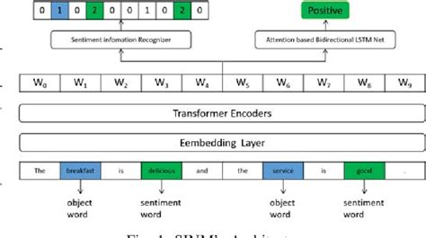 Figure 1 From Sentiment Infomation Based Model For Chinese Text Sentiment Analysis Semantic