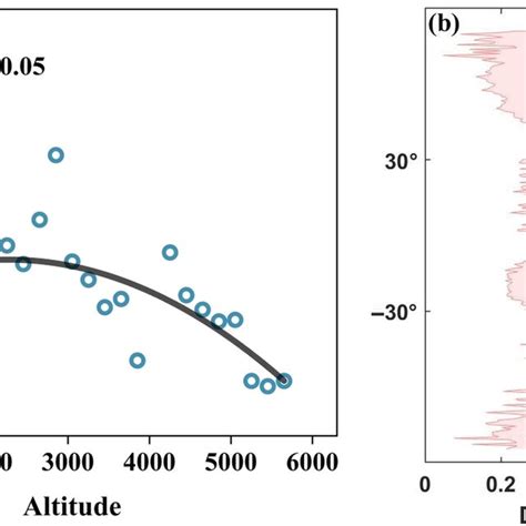 Altitude Dependence Of Stability Dimension A Take A Point Every