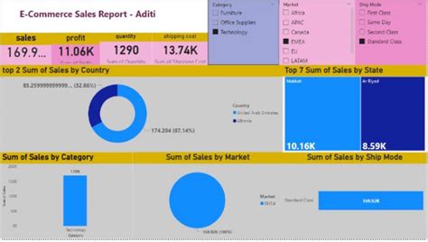 Vemula Keerthi Reddy On Linkedin Powerbi Dataanalysis Ecommercesales Businessgrowth