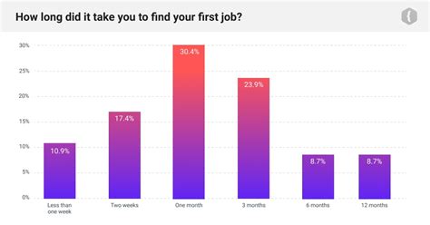 How Long Does It Take To Learn Java
