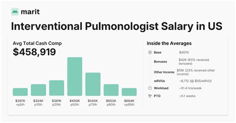 Interventional Pulmonologist Salary Dec 2025