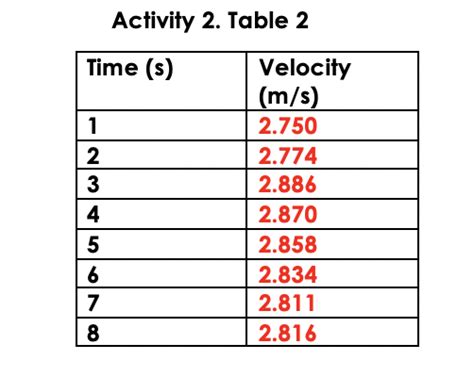 Solved Please Help Me In Creating A Graph For These Tables
