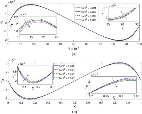 The Microrotation Velocity Profiles For Varying Values Of Coupling