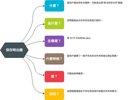 5w1h 圖表 六何法 Template