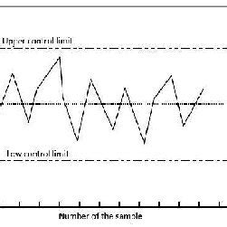 Example Of Control Chart Download Scientific Diagram