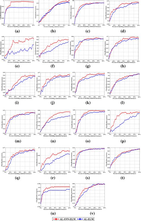 Learning Curves Of Al Elm And Al Snn Elm On Twenty Two Datasets Where