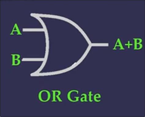 Boolean Algebra Simply Coding