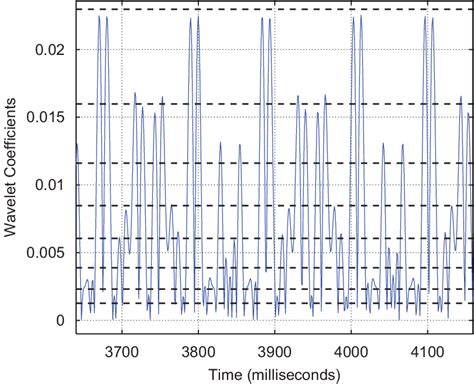 Maximum Entropy Partitioning With Alphabet Size A ¼ 8 In The Wavelet Download Scientific
