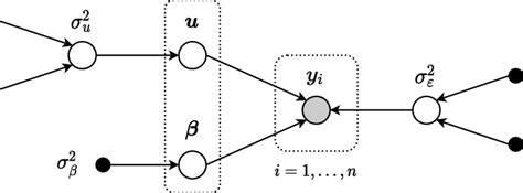 Directed Acyclic Graph Describing The Conditional Dependence Structure Download Scientific