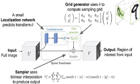 Figure 2 From Investigating The Use Of Spatial Transformer Networks And
