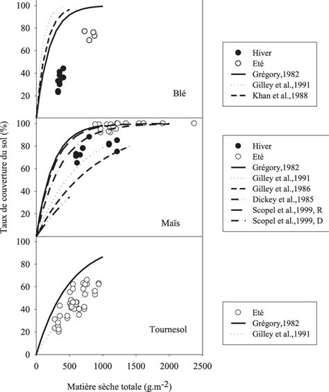 Comparaison des couples de mesures MST TC collectées pour le blé le Download Scientific