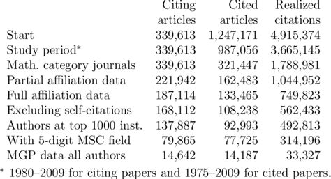 Citation Data Web Of Science Wos Download Table